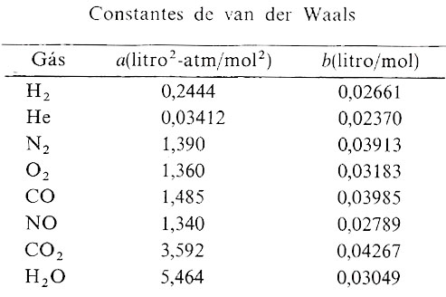 Equação de Van Der Waals
